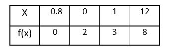 Generating a Table for a Square Root Function Practice | Algebra ...