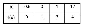 Generating a Table for a Square Root Function Practice | Algebra ...