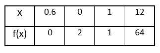 Generating a Table for a Square Root Function Practice | Algebra ...