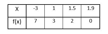 Generating a Table for a Square Root Function Practice | Algebra ...