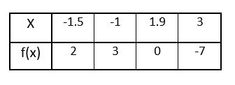 Generating a Table for a Square Root Function Practice | Algebra ...