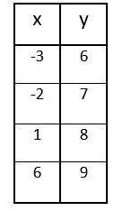 Generating a Table for a Square Root Function Practice | Algebra ...