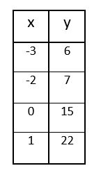 Generating a Table for a Square Root Function Practice | Algebra ...