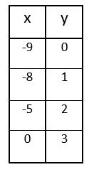 Generating a Table for a Square Root Function Practice | Algebra ...