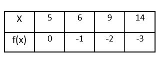 Generating a Table for a Square Root Function Practice | Algebra ...