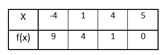 Generating a Table for a Square Root Function Practice | Algebra ...