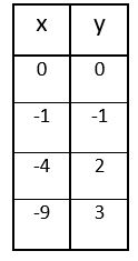 Generating a Table for a Square Root Function Practice | Algebra ...