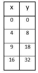 Generating a Table for a Square Root Function Practice | Algebra ...
