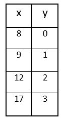 Generating a Table for a Square Root Function Practice | Algebra ...