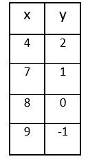 Generating a Table for a Square Root Function Practice | Algebra ...