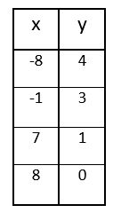 Generating a Table for a Square Root Function Practice | Algebra ...