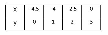 Generating a Table for a Square Root Function Practice | Algebra ...