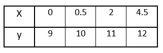 Generating a Table for a Square Root Function Practice | Algebra ...