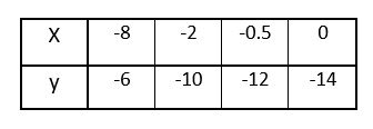 Generating a Table for a Square Root Function Practice | Algebra ...