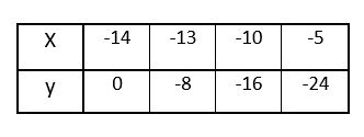 Generating a Table for a Square Root Function Practice | Algebra ...