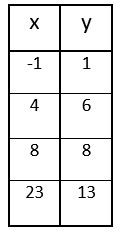 Generating a Table for a Square Root Function Practice | Algebra ...