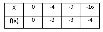 Generating a Table for a Square Root Function Practice | Algebra ...