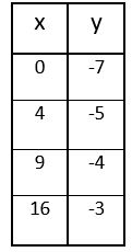 Generating a Table for a Square Root Function Practice | Algebra ...