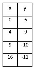 Generating a Table for a Square Root Function Practice | Algebra ...