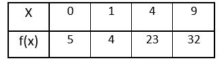 Generating a Table for a Square Root Function Practice | Algebra ...