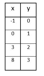 Generating a Table for a Square Root Function Practice | Algebra ...