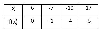 Generating a Table for a Square Root Function Practice | Algebra ...