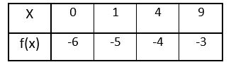 Generating a Table for a Square Root Function Practice | Algebra ...