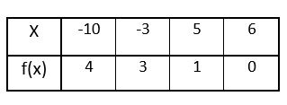 Generating a Table for a Square Root Function Practice | Algebra ...