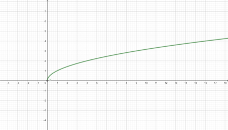 How to Graph an Advanced Square Root Function | Algebra | Study.com