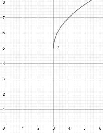 Matching a Square Root Function & its Graph | Algebra | Study.com