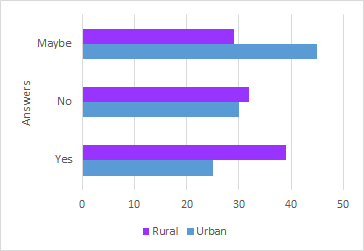 Constructing a Side by Side Double Bar Graph For Non-numerical Data ...