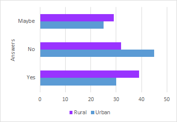 Constructing a Side by Side Double Bar Graph For Non-numerical Data ...