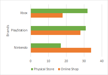 Constructing a Side by Side Double Bar Graph For Non-numerical Data ...