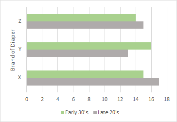 Constructing a Side by Side Double Bar Graph For Non-numerical Data ...