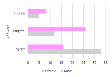 Constructing a Side by Side Double Bar Graph For Non-numerical Data ...