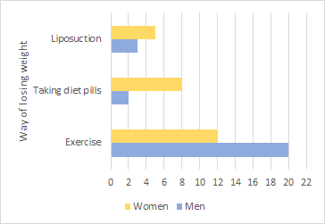Constructing a Side by Side Double Bar Graph For Non-numerical Data ...