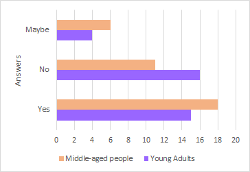 Constructing a Side by Side Double Bar Graph For Non-numerical Data ...
