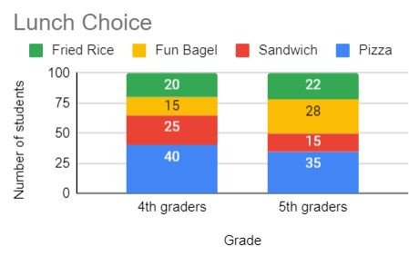 How to Construct a Stacked Double Bar Graph For Non-numerical Data ...