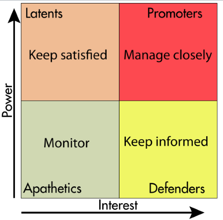 Stakeholder Matrix Definition, Creation & Examples - Lesson | Study.com