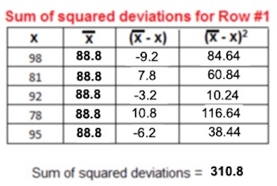 Using ANOVA to Analyze Within-Group Variance | Study.com