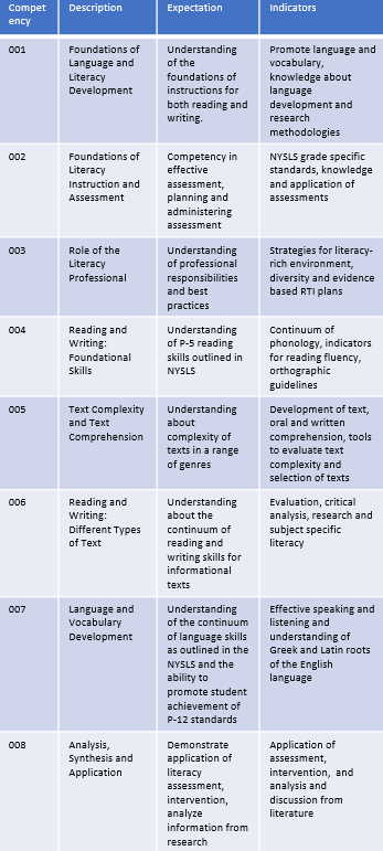 Literacy Standards by Content-Area & Grade Level | Study.com