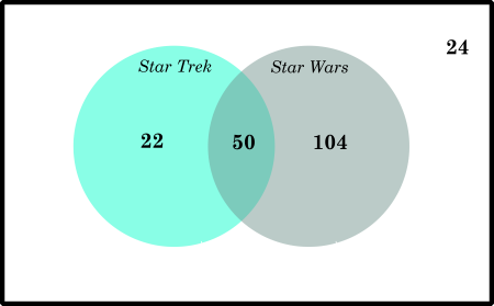 Interpreting Venn Diagram Cardinalities with 2 Sets for a Real-world ...