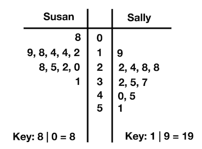 Interpreting Back-to-Back Stem-and-Leaf Plots Practice | Statistics and ...