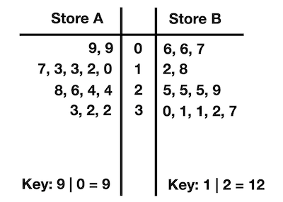 Interpreting Back-to-Back Stem-and-Leaf Plots Practice | Statistics and ...