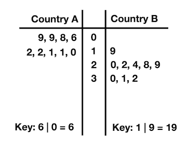Back To Back Stem And Leaf Plot