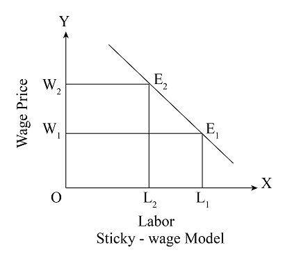 Consider two economies: one operates according to the sticky-wage model ...