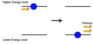 Spontaneous & Stimulated Emission | Study.com