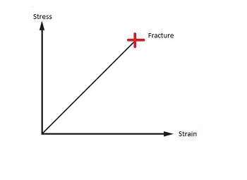 Stress Strain Curve: Definition & Yield Point | Study.com