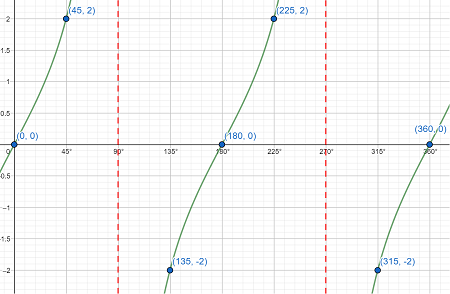 Unit Circle Tangent | Definition, Values & Examples - Lesson | Study.com