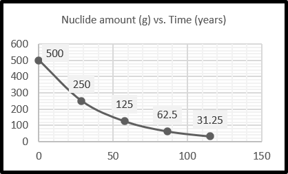 Plotting a Half Life Graph Practice | Chemistry Practice Problems ...